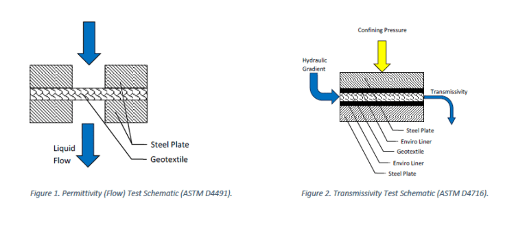 Transmissivity Of Geovolt® Conductive Geotextile - Layfield Group Ltd.