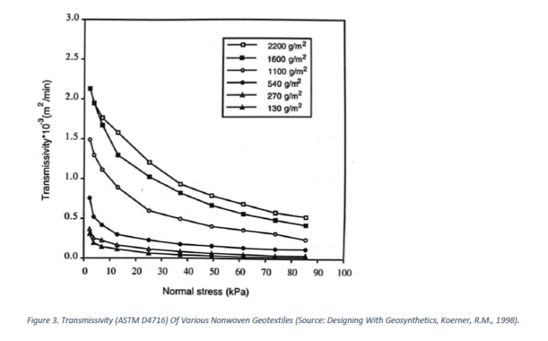 Transmissivity Of Geovolt® Conductive Geotextile - Layfield Group Ltd.