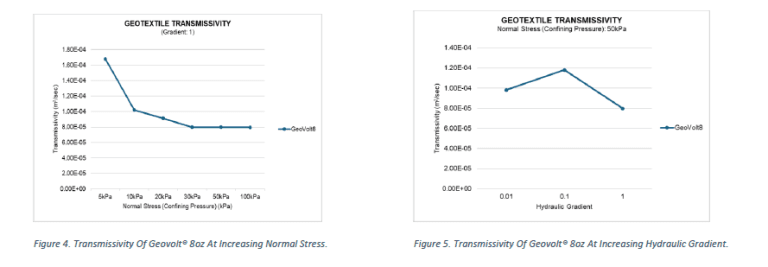 Transmissivity Of Geovolt® Conductive Geotextile - Layfield Group Ltd.