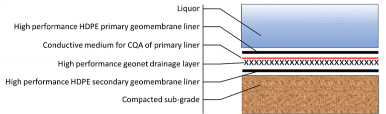 World-Class Liquid Containment at a South Australian Mining Operation ...